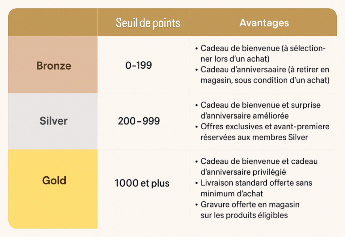 Programme fidélité Sephora 2025 : tout savoir sur My Sephora et les ...